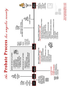 Download Probate Timeline - L.A. PROBATE PROS